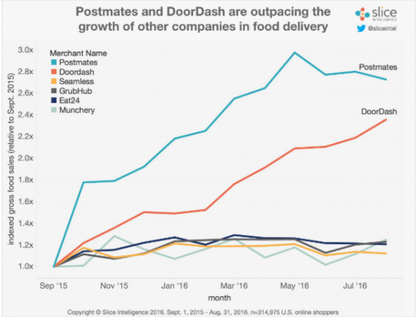 Postmates Apps: Market Trends, Business Model and Revenue