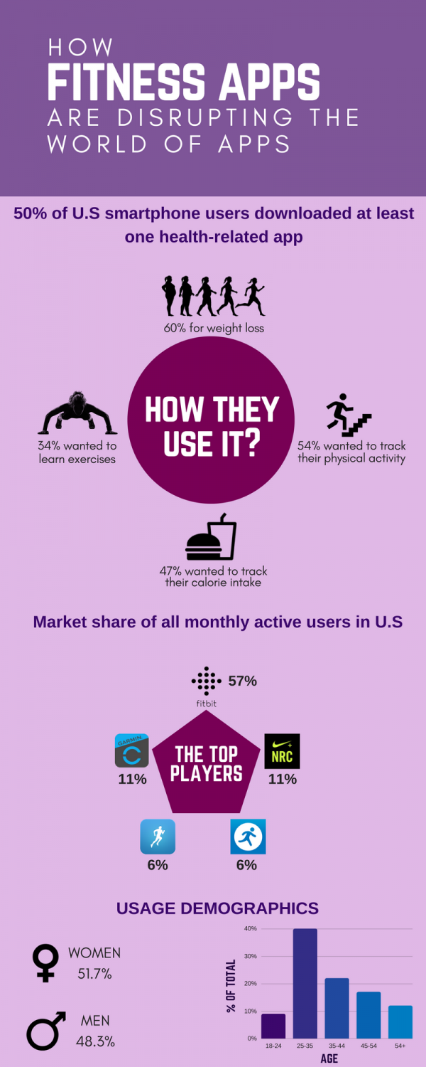 The Online Revolution Of Fitness Apps