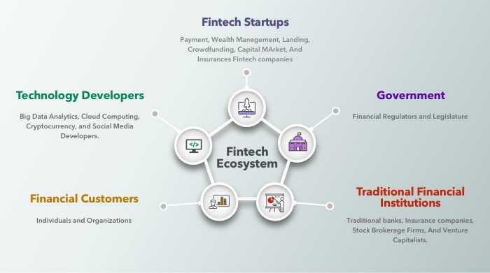 FinTech Taking The Finance Sector By Storm