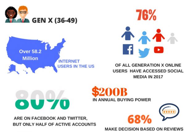 Who is your target audience: Gen X, Y or Z?