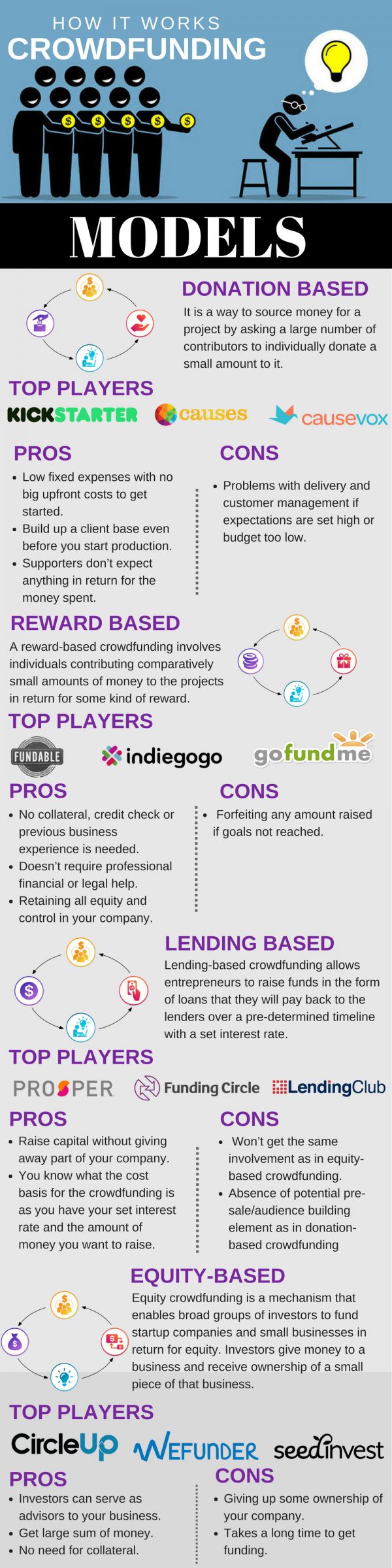 Crowdfunding Models: Infographic