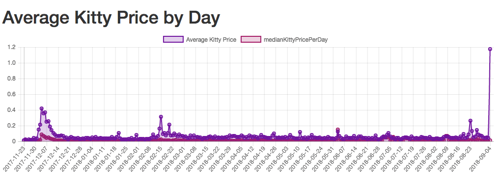 Cryptokitties: Digital Cats To Brighten Up Your Virtual World