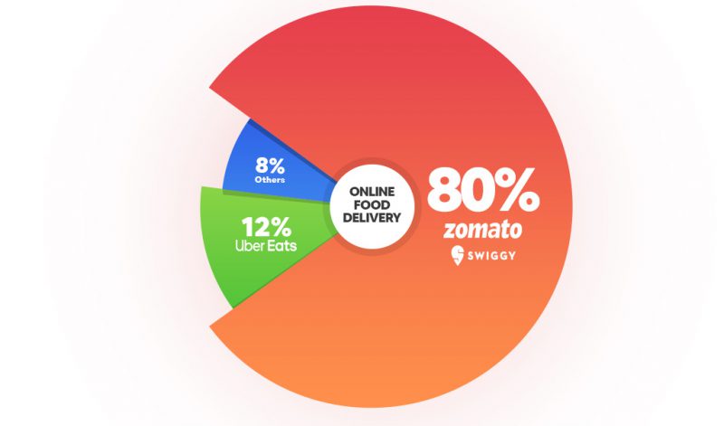 Zomato Takes Over UberEats: Industry Impact & Key Lessons for the ...