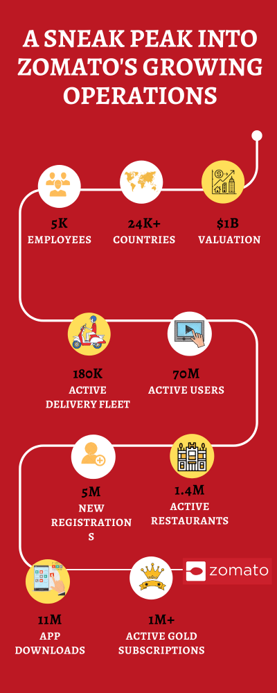 The Unstoppable Zomato- A Success Story To Watch Out For Sure - Code ...
