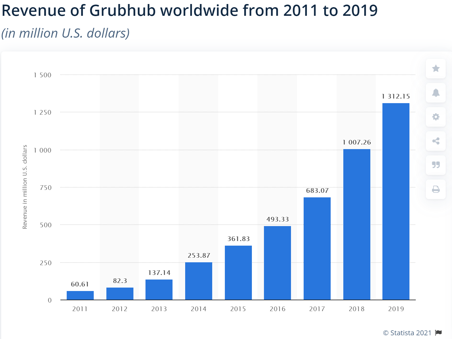 GrubHub Business Model: What To Learn From Their Success? - Code Brew Labs