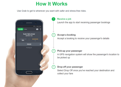 Grab's Business And Revenue Model Explained : How it Works? - Code Brew ...