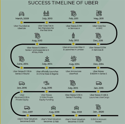 How To Make Uber Like App | Uber Business & Revenue Model