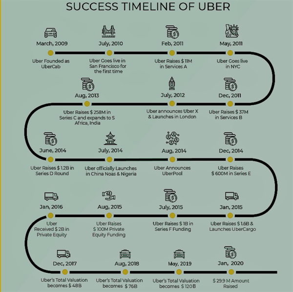 How To Make Uber Like App | Uber Business & Revenue Model