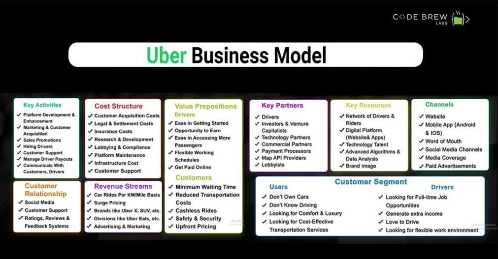 How To Make Uber Like App | Uber Business & Revenue Model