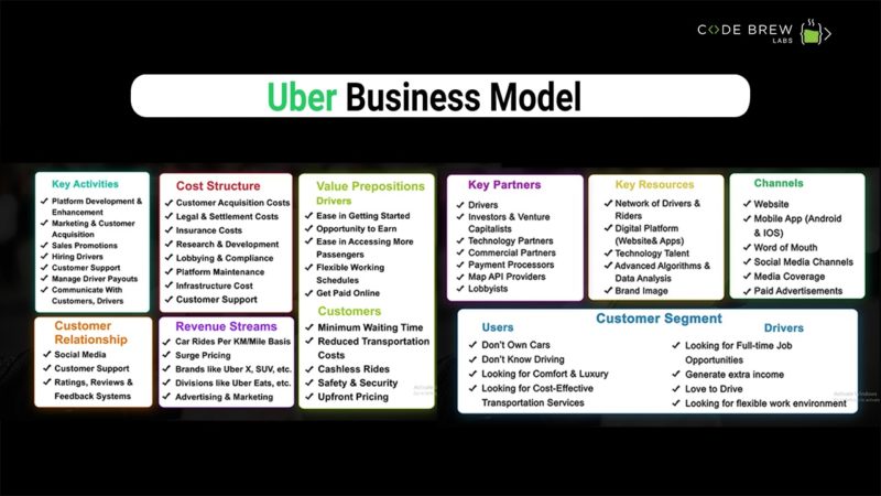 How To Make Uber Like App | Uber Business & Revenue Model