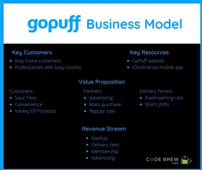 GoPuff Business Model: Everything You Need To Know About On-Demand Food ...
