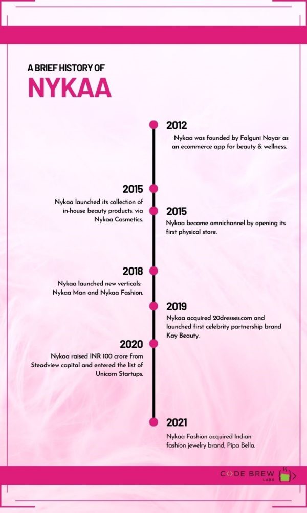 How To Build An On-Demand App Like Nykaa – Nykaa Business Model ...