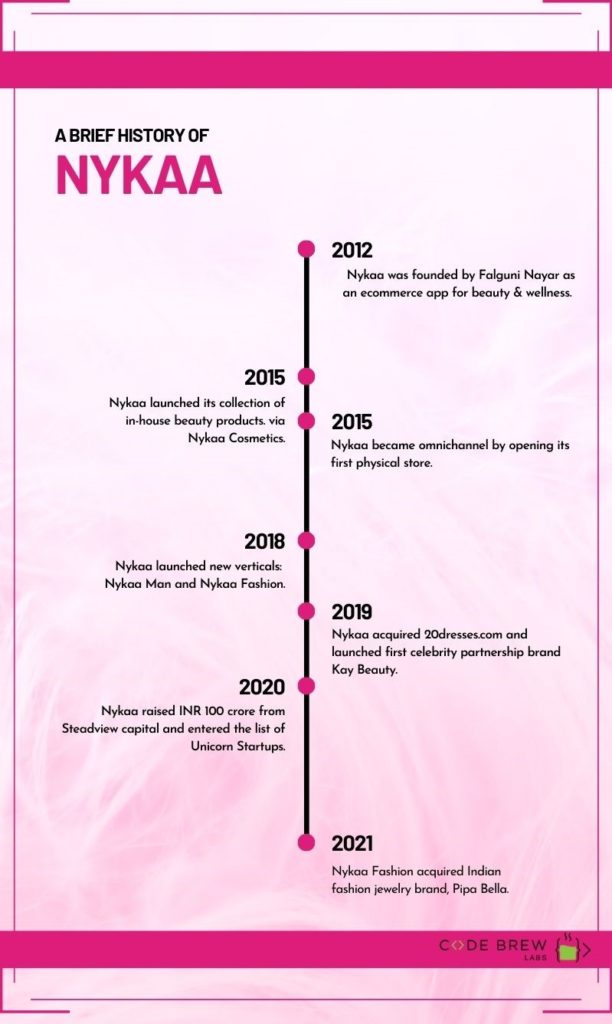 How To Build An On-Demand App Like Nykaa – Nykaa Business Model ...