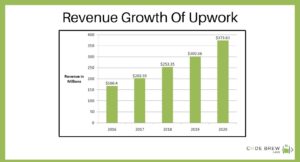 Upwork Business Model: How Upwork Works & What Is Upwork Clone? - Code ...