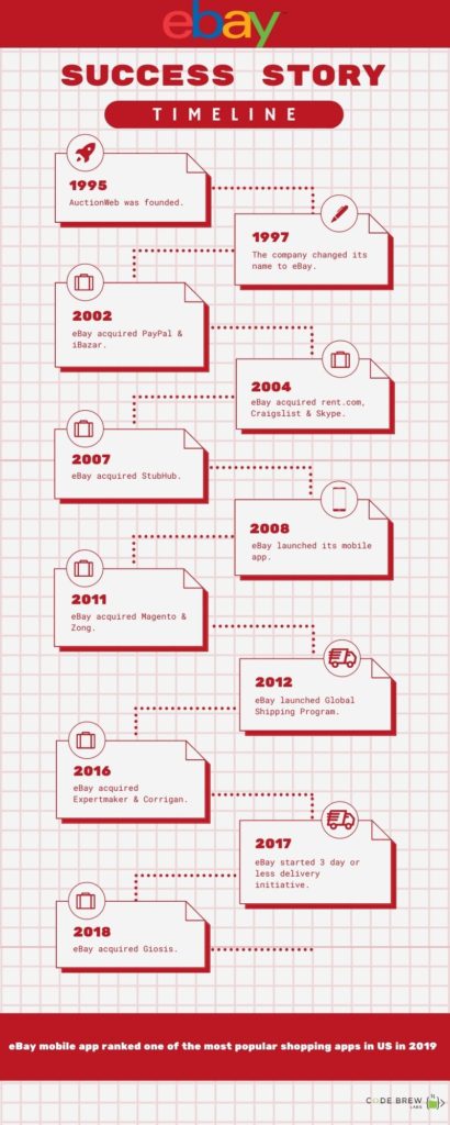 How eBay Works: Understand eBay Business Model & eBay Revenue Model ...