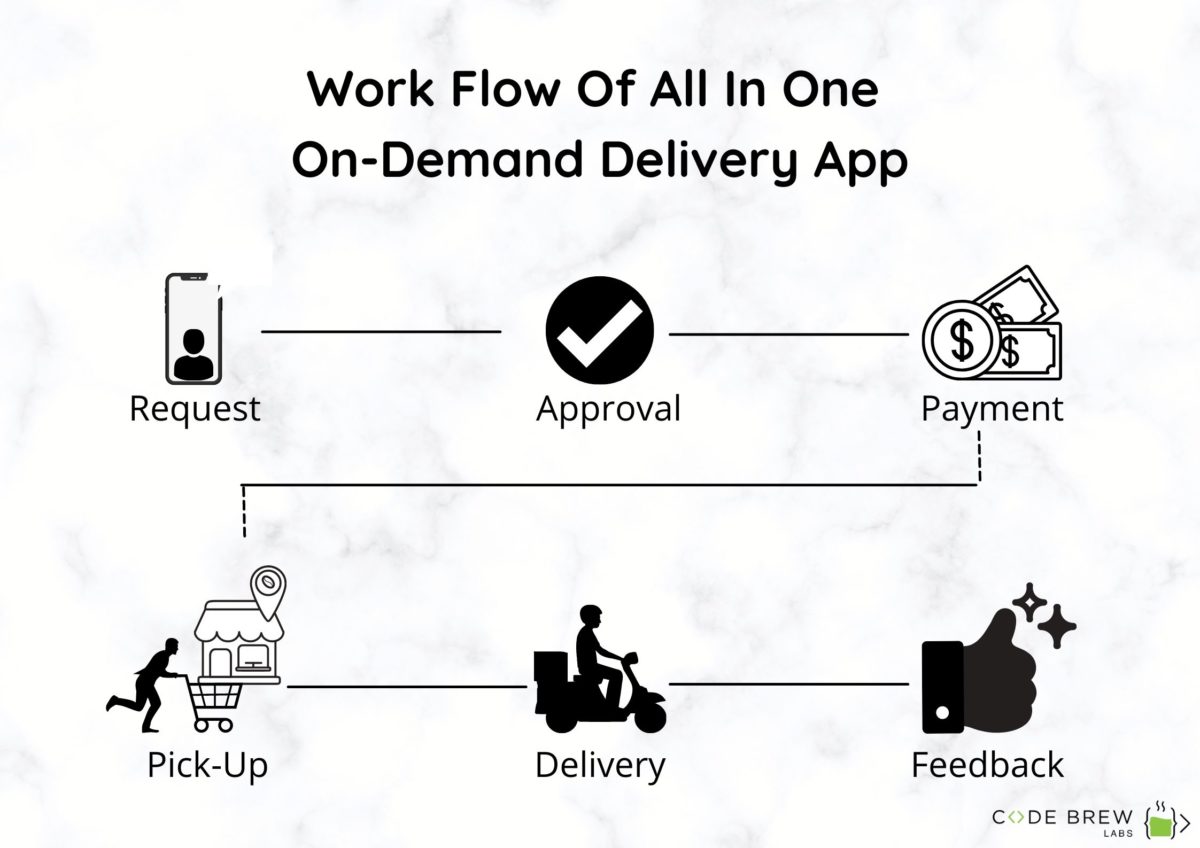 Build All In One On-Demand Delivery App Like Mrsool: Features Of Mrsool Clone & Development Cost ...