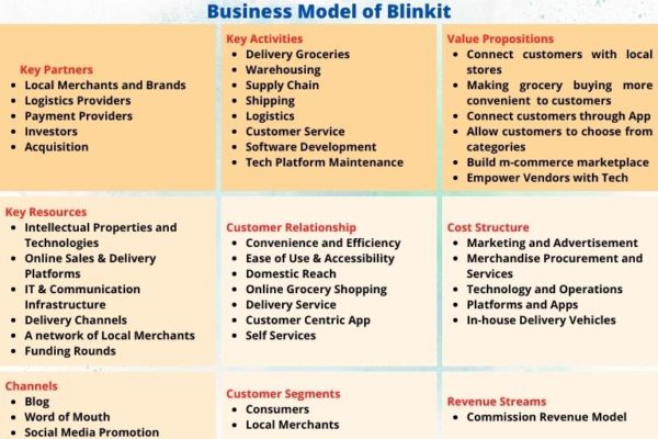 How does Blinkit Earn Money? A Step-by-Step Guide - Code Brew Labs