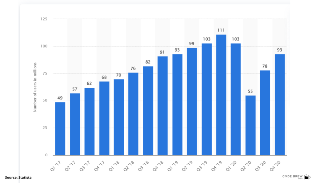 How Does Uber Make Money? Uber Business Model Explained - Code Brew Labs