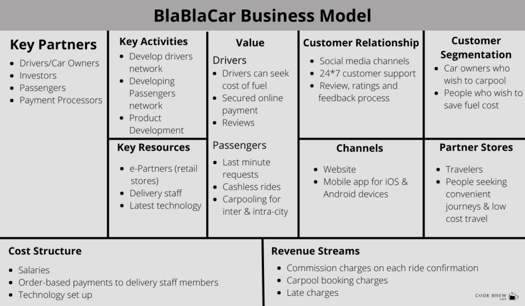 BlaBla Car Business Model- How It Works & Generates Revenue - Code Brew ...