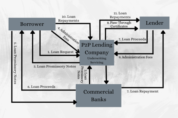 How Does P2P Lending Marketplace Work? Know Its Business & Revenue ...