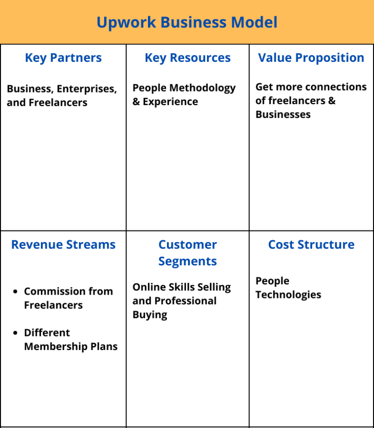 What Is Upworks Business And Revenue Model The 2022 Go To Guide