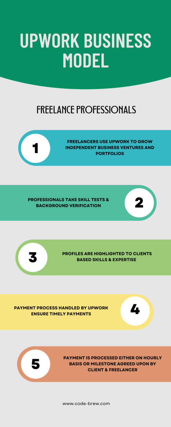 What is Upwork's Business and Revenue Model? The 2022 Go-To Guide ...