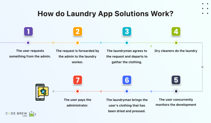 Find the Right On-Demand Laundry App Development Company