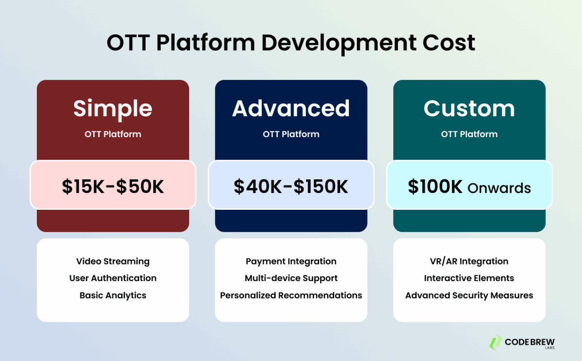 A Guide to OTT App Development: Trends, Steps, Features, & Cost