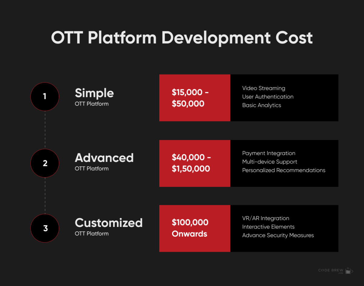 A Guide to OTT App Development: Trends, Steps, Features, & Cost