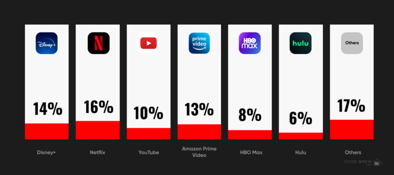 A Guide to OTT App Development: Trends, Steps, Features, & Cost