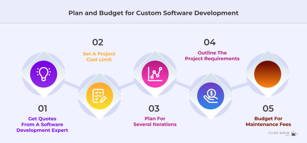 A Comprehensive Guide to Custom Software Development for 2025