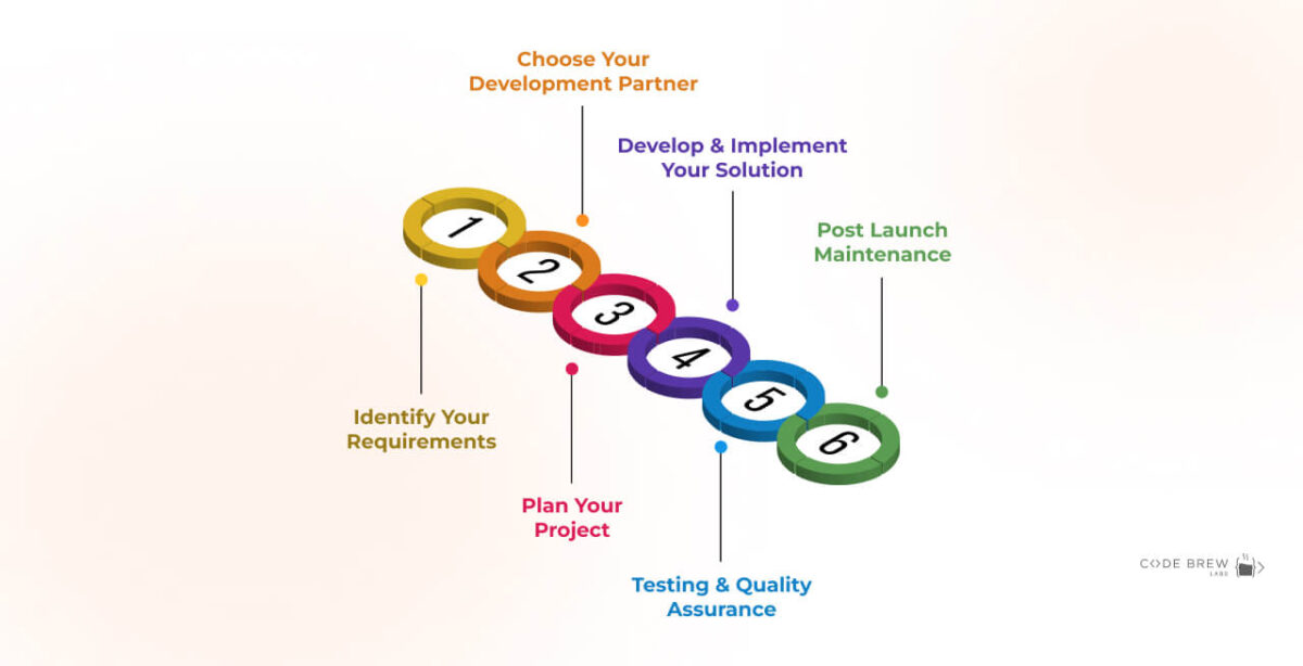 A Comprehensive Guide to Custom Software Development for 2025