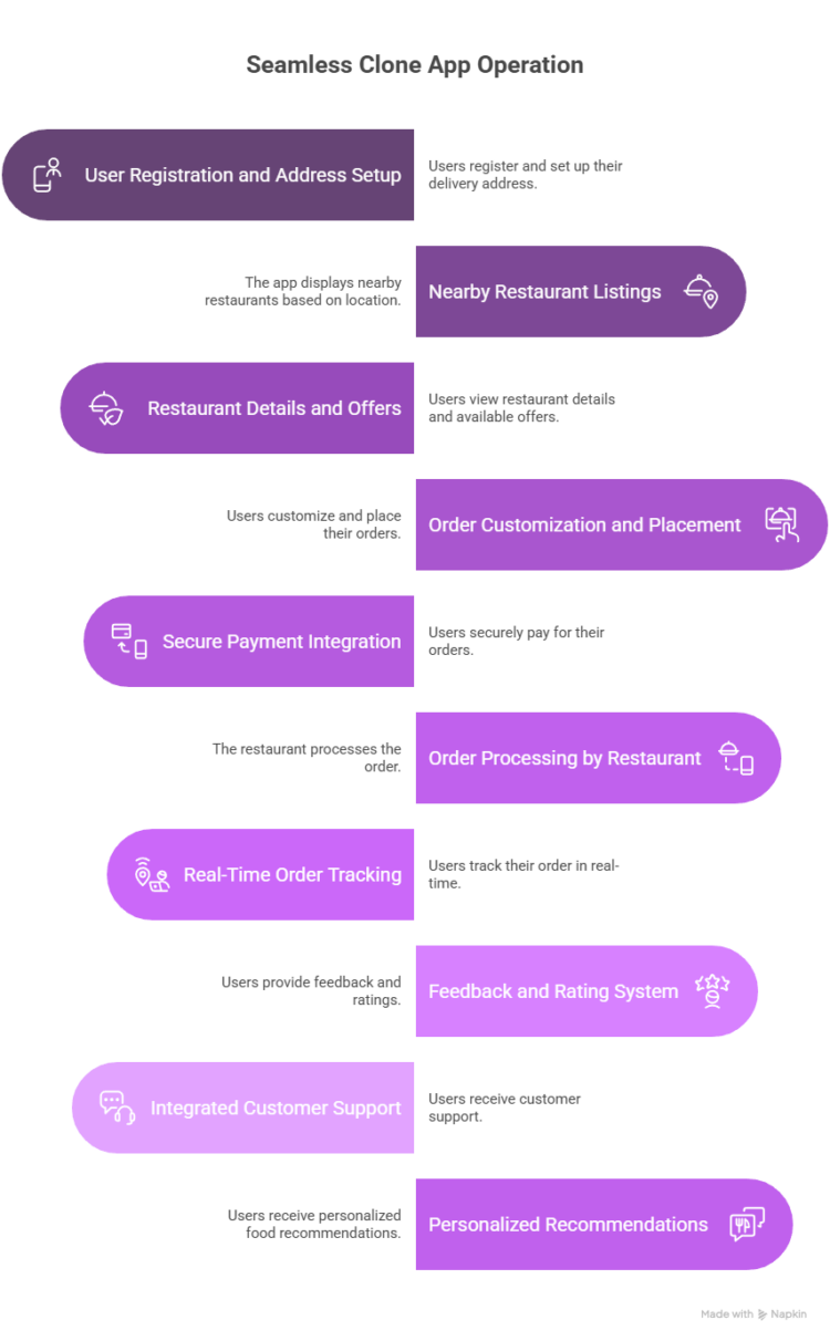 How To Develop Food Delivery App Like Seamless Clone