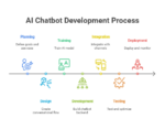 How to Build an AI Chatbot? A Complete Guide - Code Brew Labs