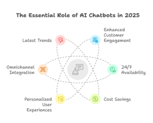 How to Build an AI Chatbot? A Complete Guide - Code Brew Labs