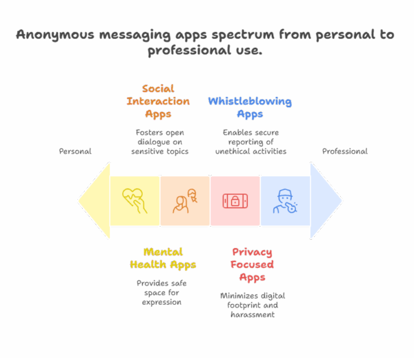 12 Best Anonymous Messaging Apps for iOS and Android