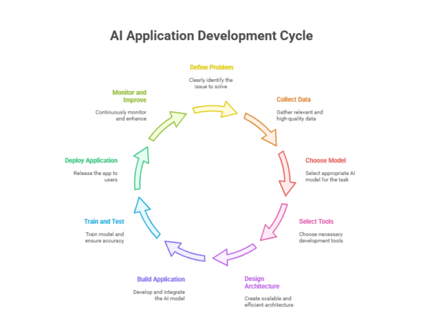 AI App Development: How to Build an AI App in 2025