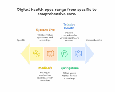 10 Best Healthcare Apps That Are Transforming Digital Health