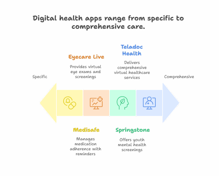 10 Best Healthcare Apps That Are Transforming Digital Health