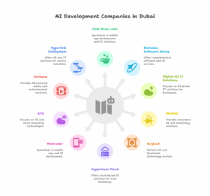 10 Top AI Development Companies in Dubai, UAE - 2025