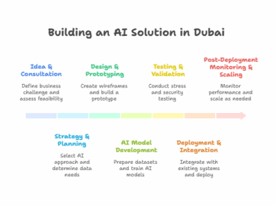 10 Top AI Development Companies in Dubai, UAE - 2026