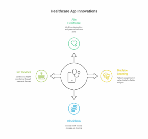 10 Best Healthcare Apps That Are Transforming Digital Health
