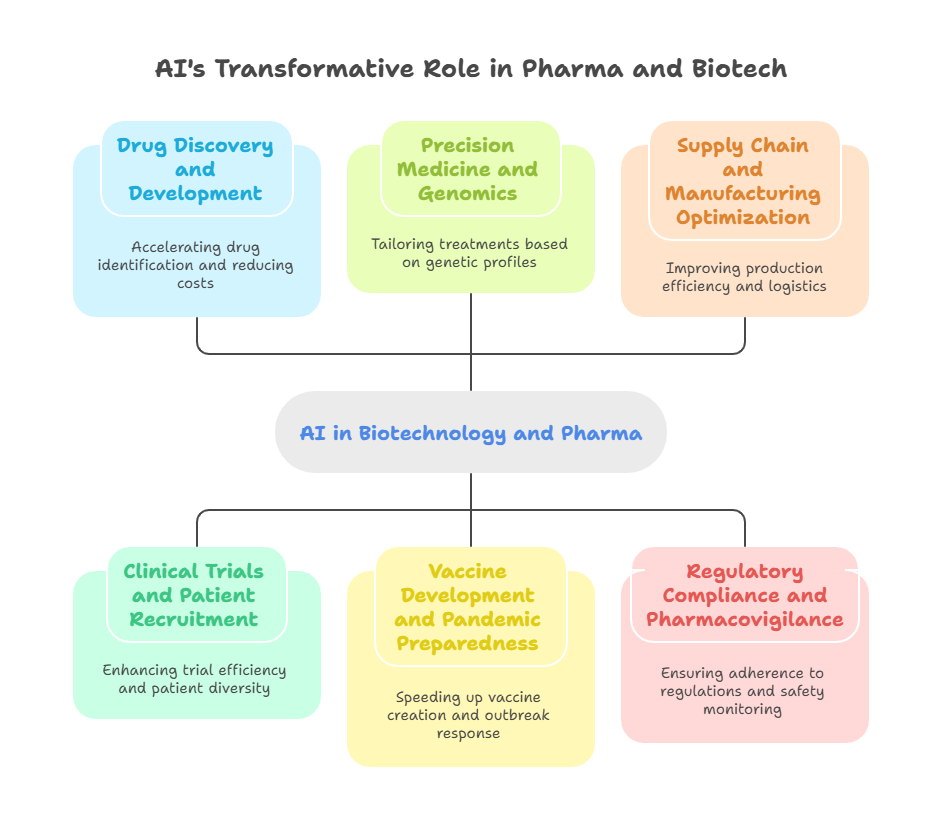 AI in Pharma and Biotech: Key Market Trends for 2025