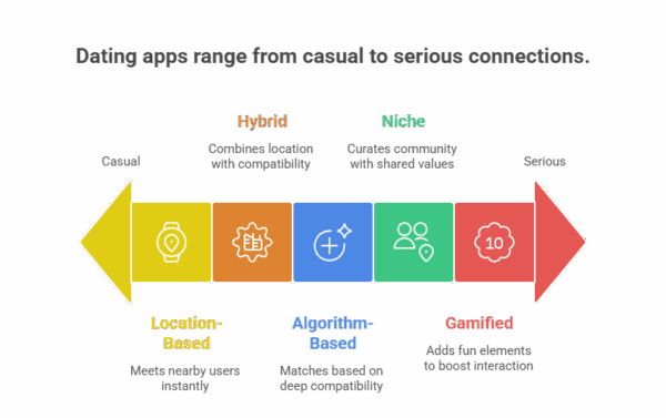 How to Create a Dating App: A Complete Guide 2026