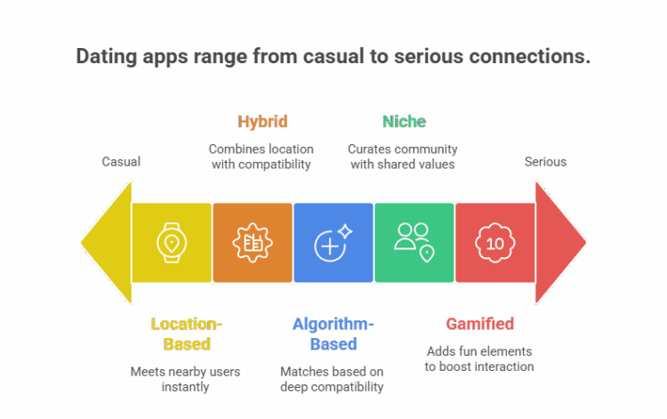 How to Create a Dating App: A Complete Guide 2026